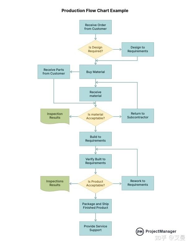 How to Make a Production Flow Chart for Manufacturing Processes -如何为制造过程制作生产流程图 - 知乎