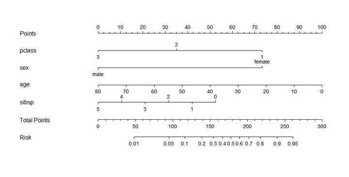Logistic回归(一)nomogram - 知乎