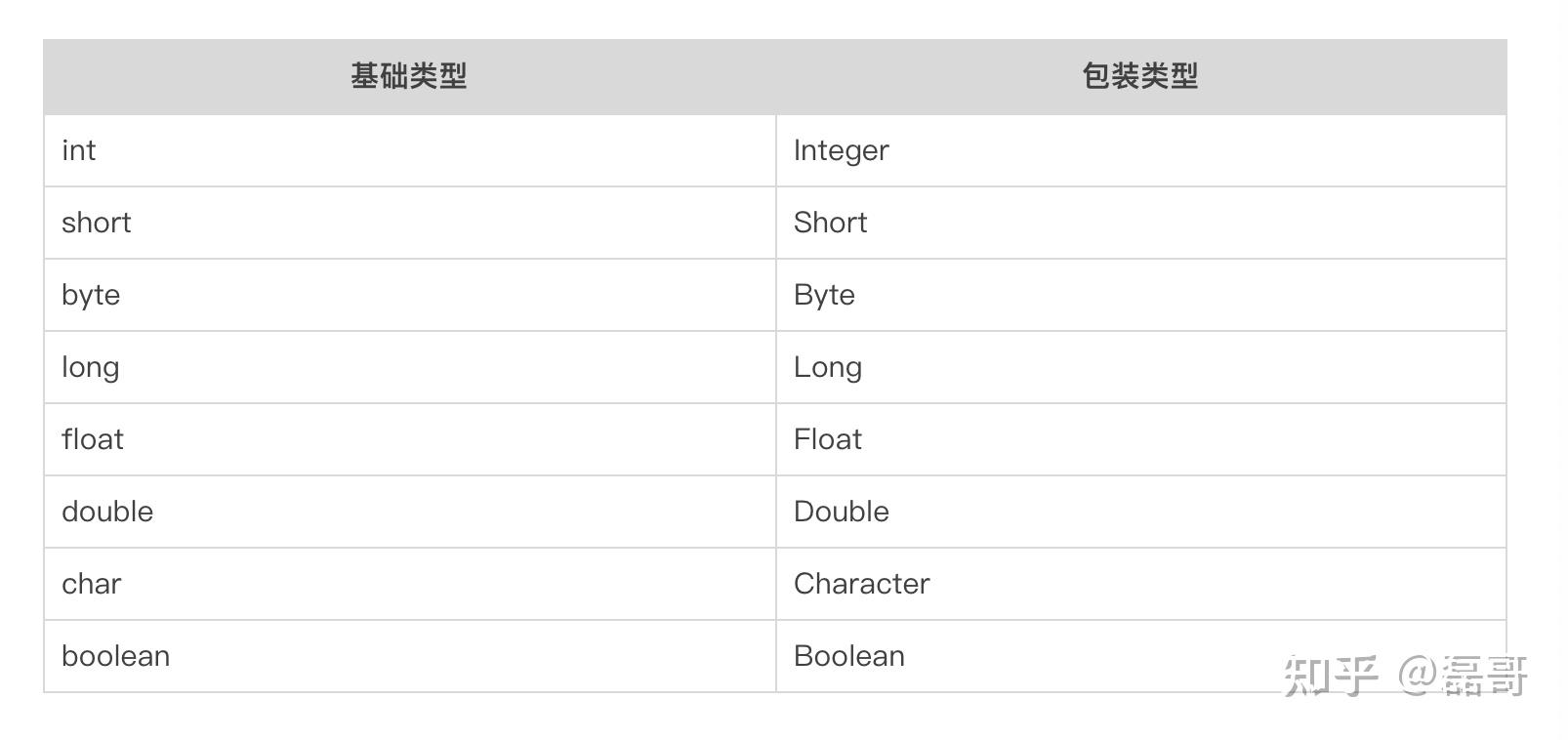 面试官：int和integer有什么区别？为什么要有包装类？ 知乎 9208