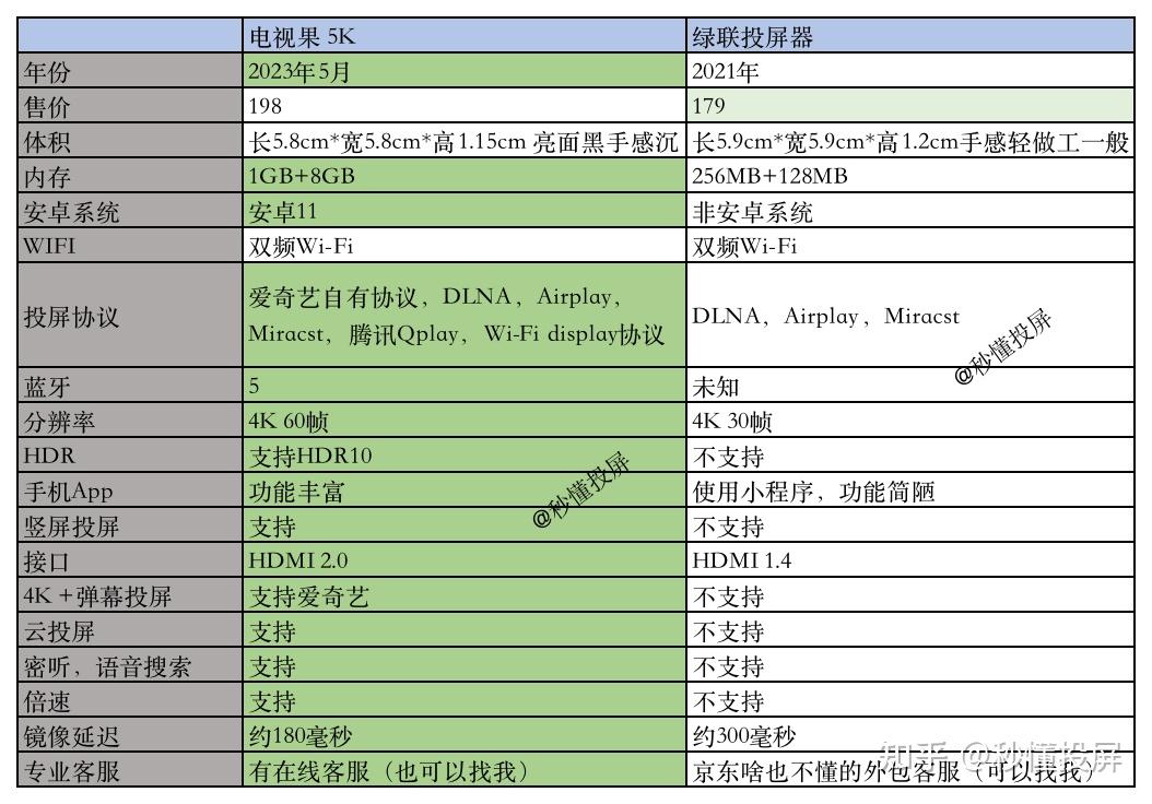 无线投屏器的4K 30hz 和4K 60hz有什么区别？ - 知乎