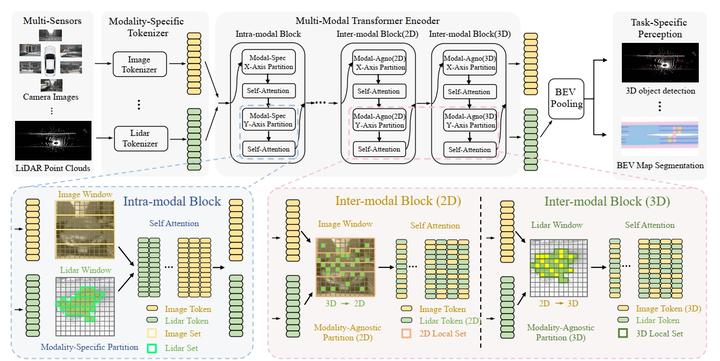 ICCV 2023 | 通向3D感知大模型的必由之路！UniTR：统一多模态Transformer Encoder！ - 知乎
