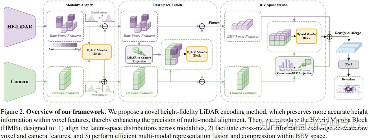 ICCV25! 上交&中科院MambaFusion: 首个SOTA Mamba多模态3D检测 - 知乎
