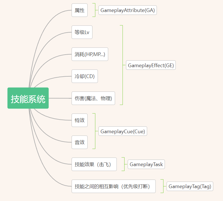 虚幻引擎Gameplay Ability System - 知乎