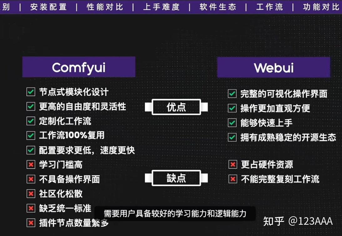 Stable Diffusion Comfyui和Webui对比 - 知乎