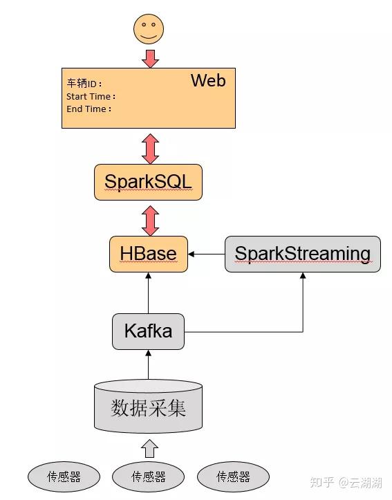 Spark SQL在HBase的查询性能优化 - 知乎