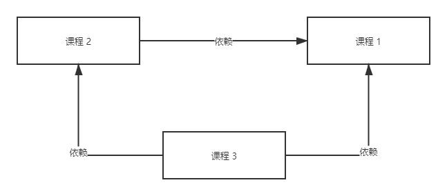 LeetCode 课程表 II JS BFS + DFS 双解法 - 知乎