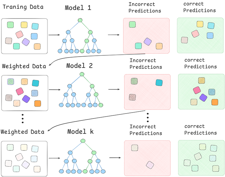 【机器学习(五)】分类和回归任务-AdaBoost算法-Sentosa_DSML社区版 - 知乎