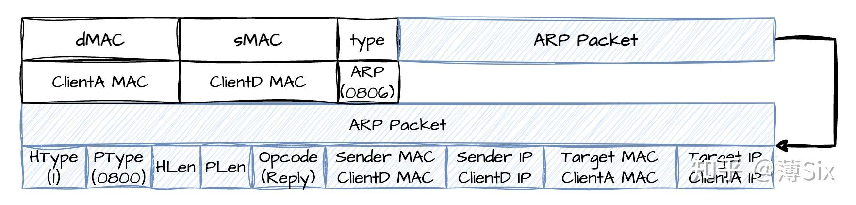 快速理解网络协议（四）ARP、RARP 协议 - 知乎