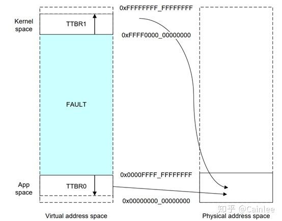 基于ARMv8 架构的MMU与页表总结 - 知乎