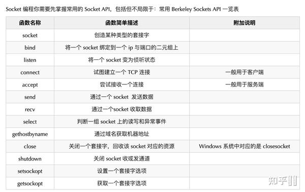 socket 编程到底该怎么学？ - 知乎