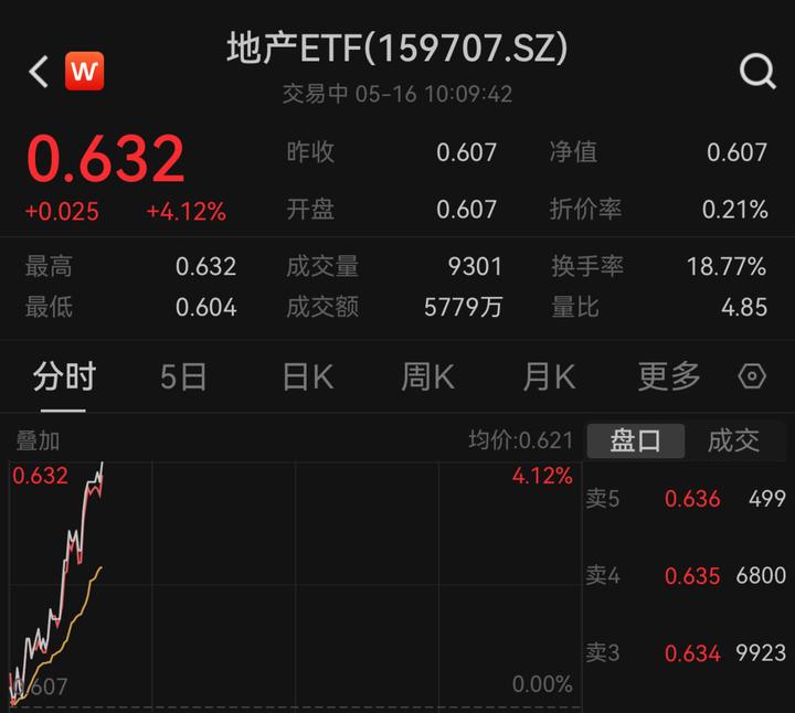 地产火箭发射！滨江集团率先封板，万科A涨逾6%，地产ETF（159707）再度飙涨4.12%，交投情绪高涨 - 知乎