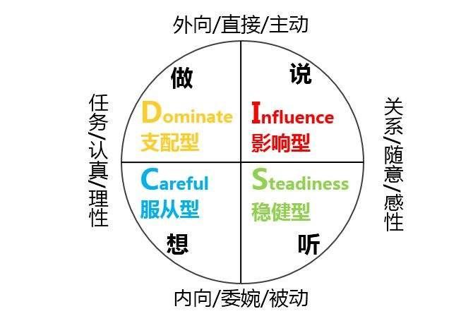 行为观察学之【DiSC解读篇-多元】 - 知乎