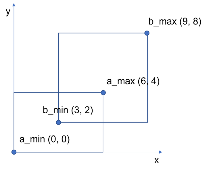 AABB相交测试/碰撞检测算法解析 附代码 - 知乎