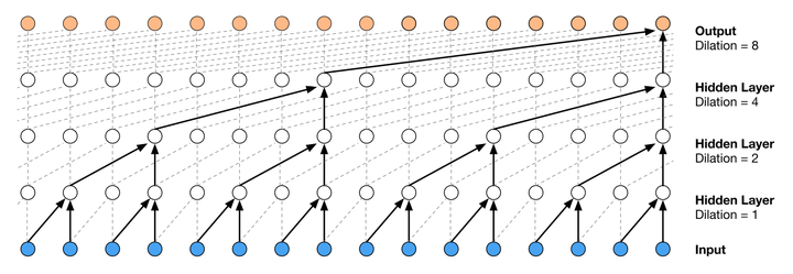 WaveNet结构与推断 - 知乎
