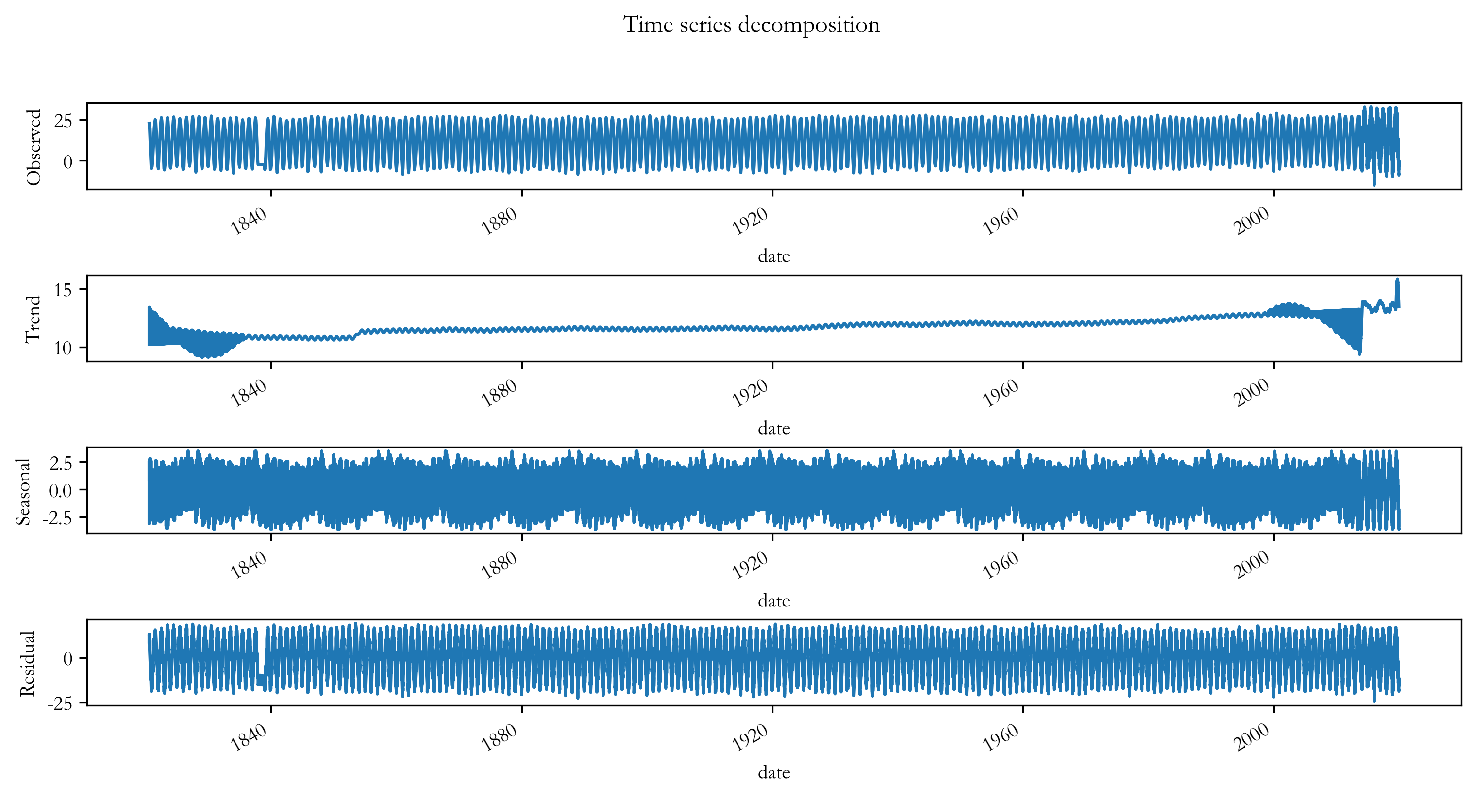 2022 Apmcm亚太数学建模竞赛 C题 全球是否变暖 问题二python代码实现（更新完毕） 知乎