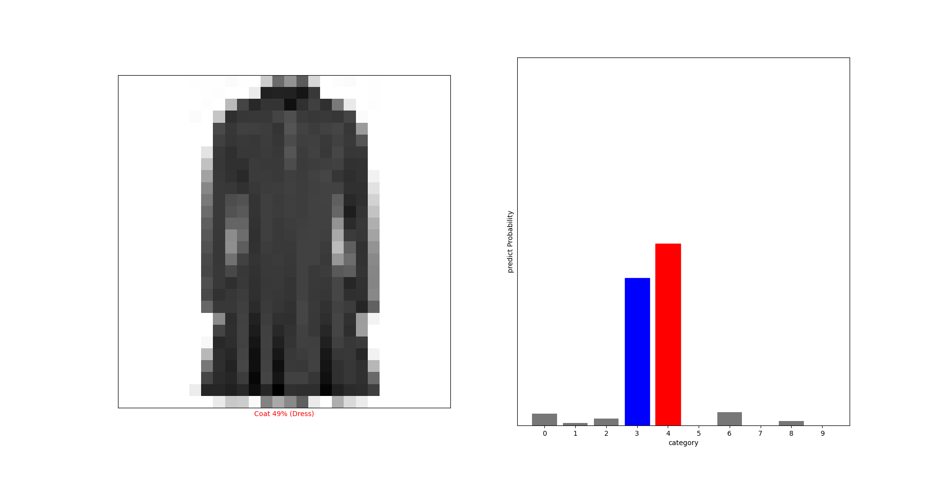 Tensorflow 处理fashion Mnist 数据集 知乎