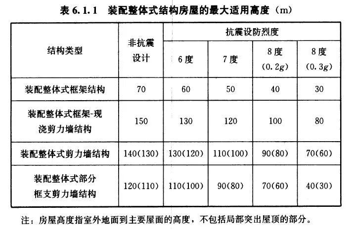不同建筑高度对结构设计有什么区别？ - 知乎