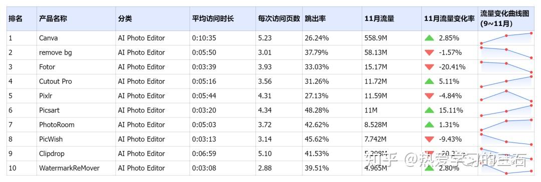 AI排行榜|12月榜单正式发布，30+AI领域，500+AI产品！ - 知乎
