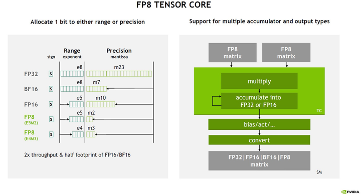【小白学习笔记】FP8 量化基础 - 英伟达 - 知乎