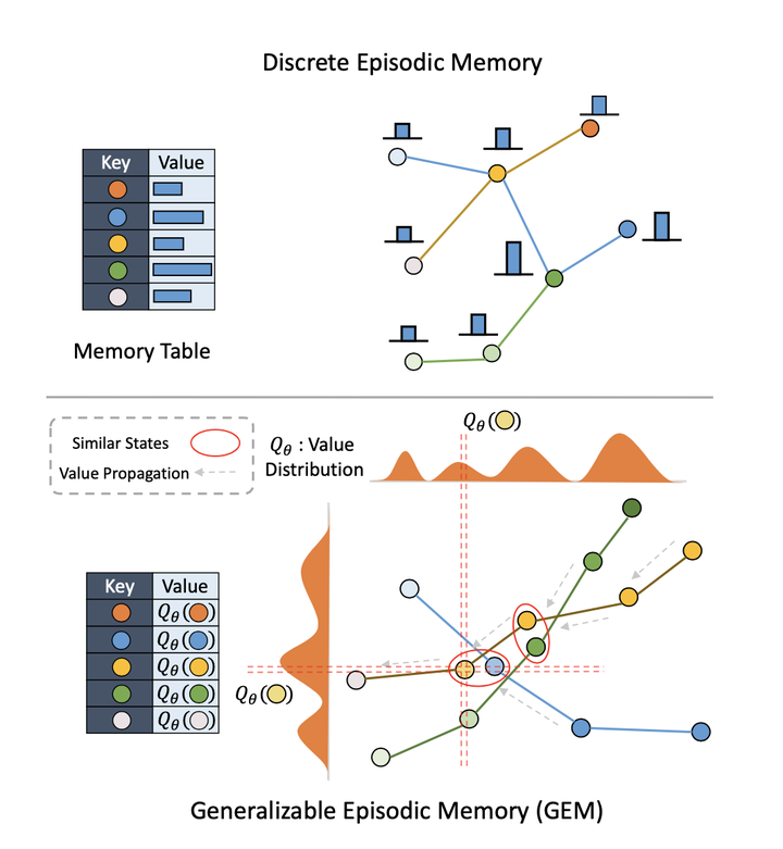 Generalizable Episodic Memory for Deep Reinforcement Learning - 知乎