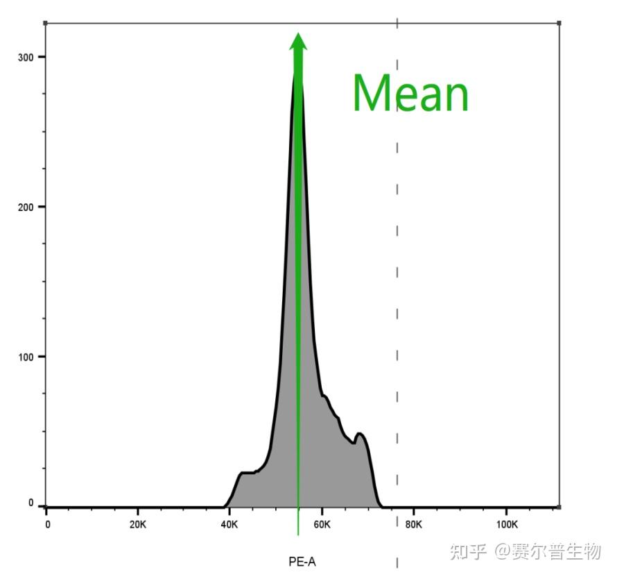 流式数据分析 | 平均荧光强度Mean Fluorescence Intensity (MFI) - 知乎