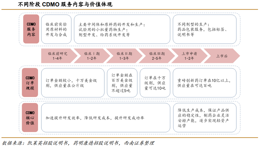 CDMO行业深度：市场现状、产业趋势、产业链及本土优势企业深度梳理【慧博出品】 - 知乎