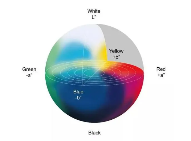 什么是色差？色差仪中常用的色差公式有哪些？ - 知乎