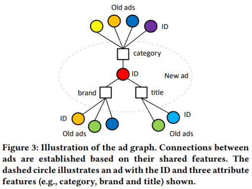 SIGIR'21「阿里」利用图神经网络和元学习促进冷启动商品embedding的学习Learning Graph Meta Embeddings for Cold-Start Ads in ...