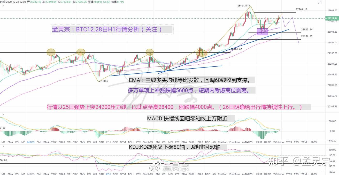 孟灵宗：BTC12.28日易点分析行情预估走向 - 知乎