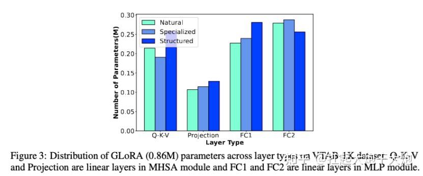 [GLoRA] One-for-All: Generalized LoRA for Parameter-Efficient Fine-tuning[20230919] - 知乎