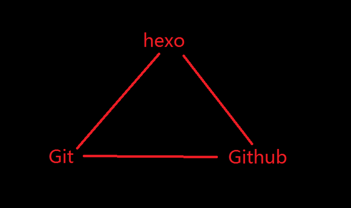 git上传本地项目至github以及更换电脑 如何使用hexo继续写博客 - 知乎