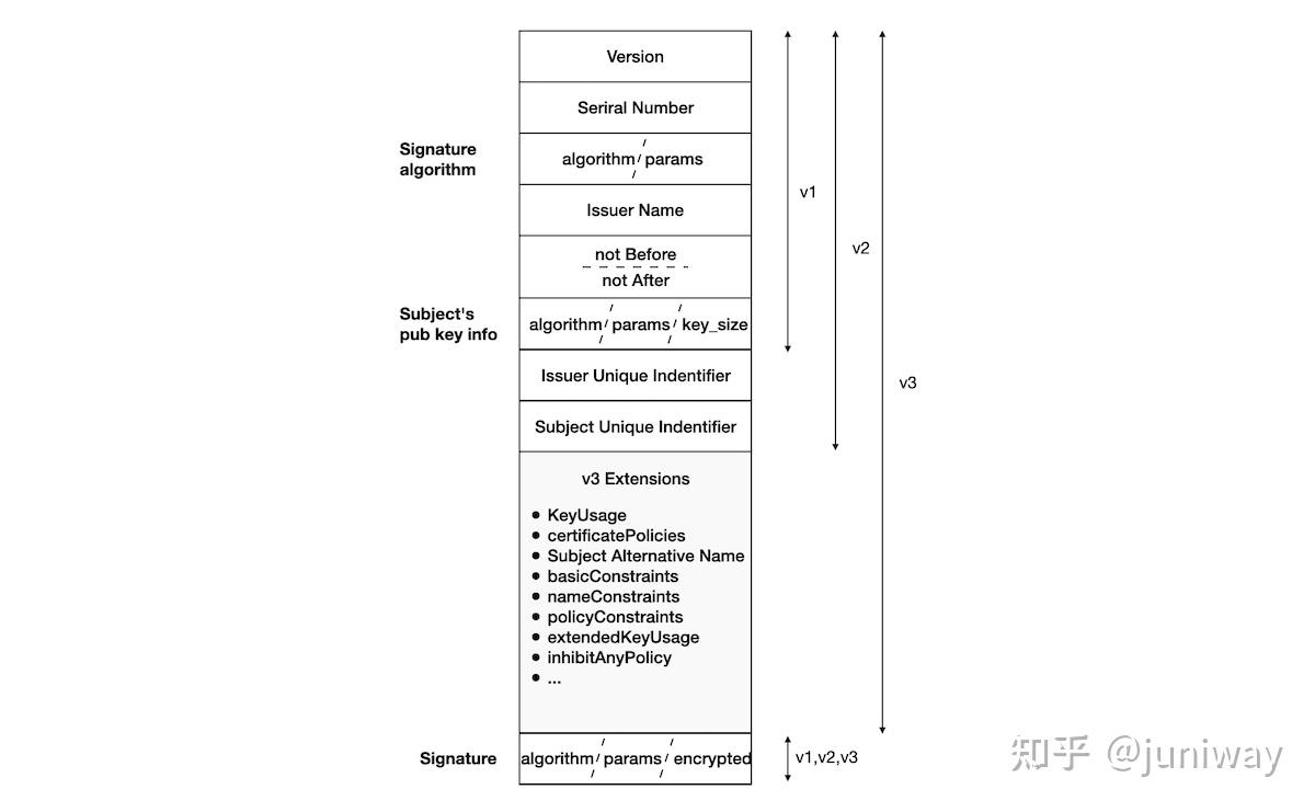 使用 OpenSSL 构建 X.509 三级证书体系 - 知乎