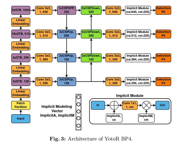 YotoR | 融合 Swin Transformer 和YoloR 的混合架构，提升目标检测性能的新前沿 ！ - 知乎