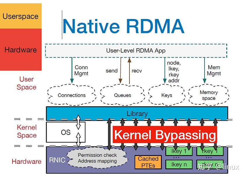 深入浅出全面解析RDMA技术 - 知乎