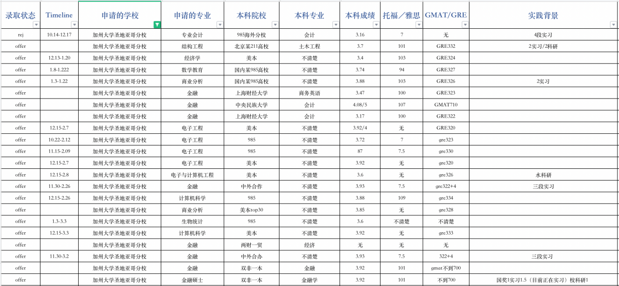 2022Fall美国TOP30名校（JHU/宾大等）录取案例汇总（300+条） - 知乎
