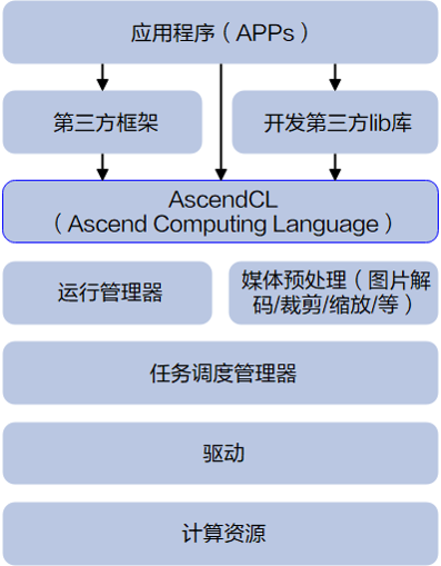 基于昇腾计算语言AscendCL开发AI推理应用 - 知乎