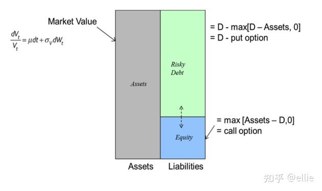 Credit Risk｜推导Merton Model KMV Model - 知乎