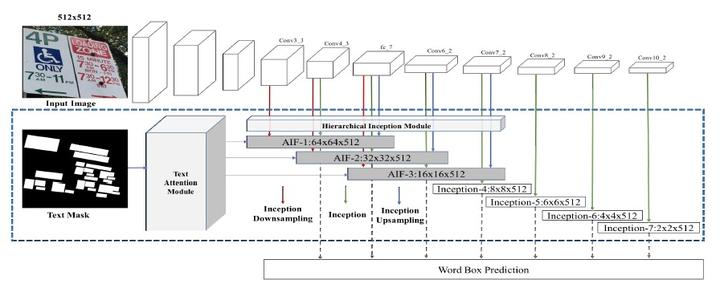 Single Shot Text Detector with Regional Attention - 知乎