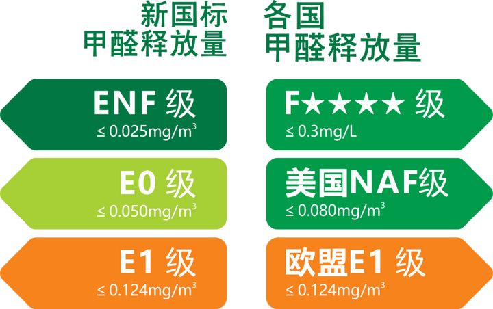 F4星级板材与ENF级板材哪个更环保？ - 知乎