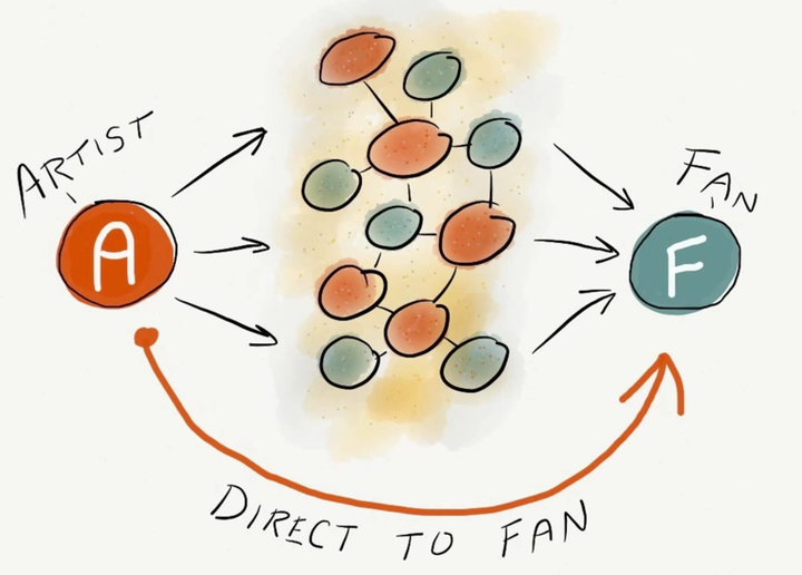 不太新的音乐商业模式：D2F直达粉丝（Direct-To-Fan） - 知乎