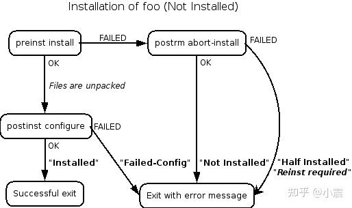 linux软件打包工具-dpkg - 知乎