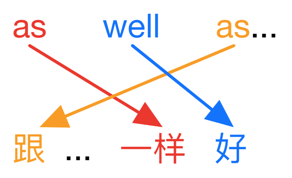 为什么as well是也的意思？ - 知乎