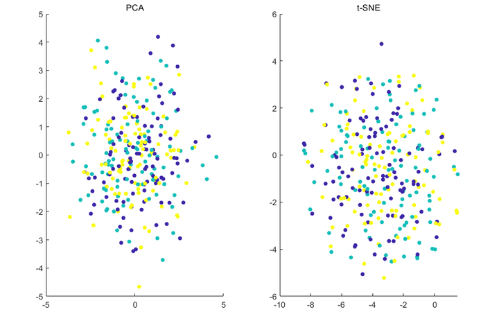MATLAB | PCA & T-SNE降维及评估指标对比 - 知乎