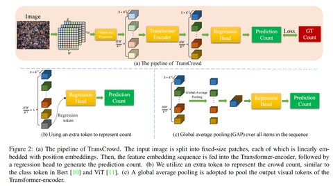 SCIS 2022 | 人群计数 | TransCrowd: weakly-supervised crowd counting with transformers - 知乎