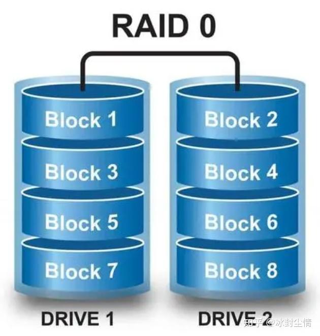 轻松掌握 RAID 配置：各大品牌服务器实操攻略（保姆级教程） - 知乎