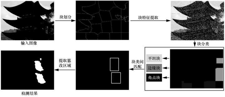 视觉词袋模型缓解图像篡改检测算法的语义鸿沟 - 知乎