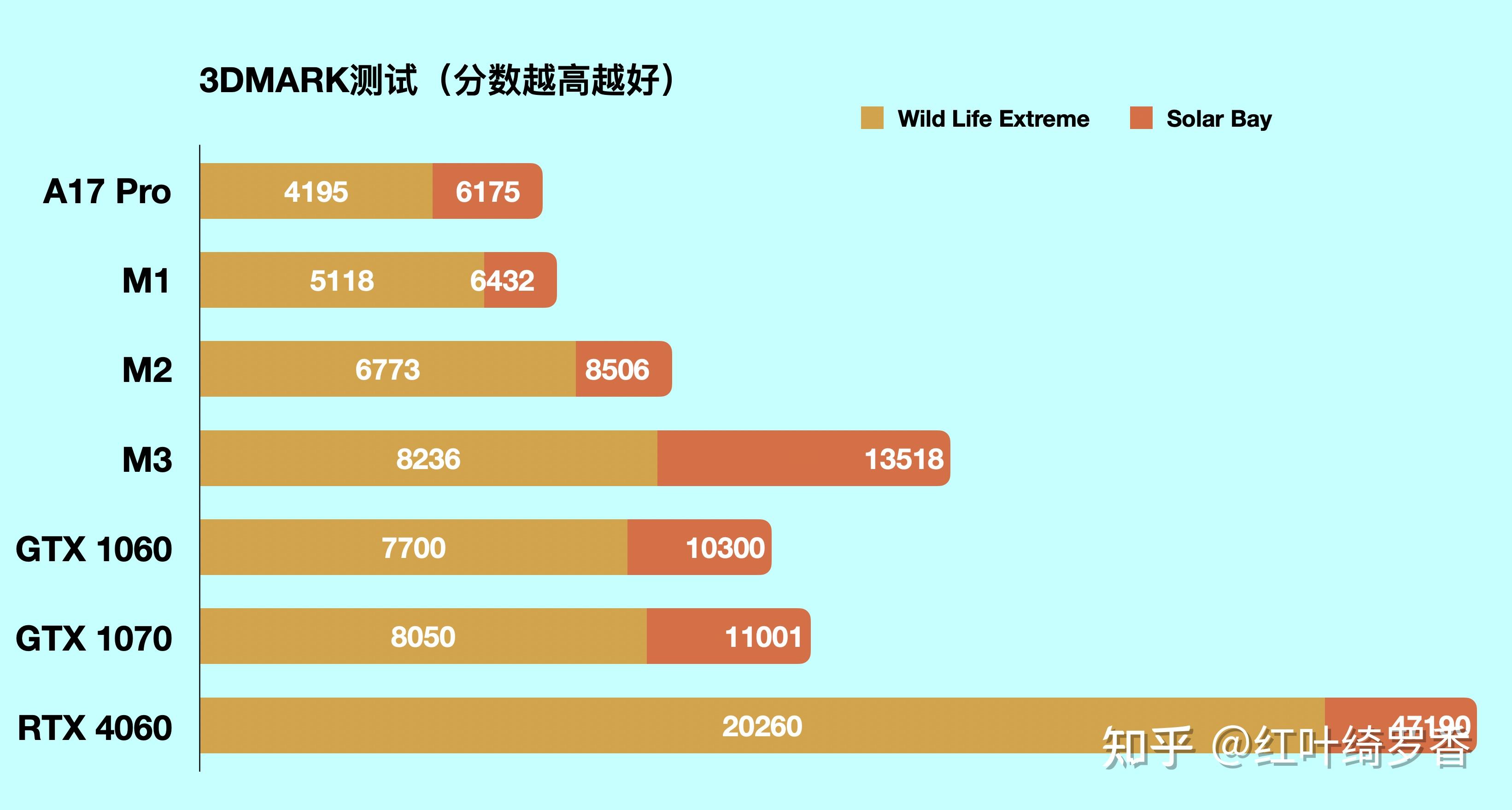 请问苹果最新的出来的m3芯片gpu什么水平？性能比得过桌面端的1060吗？ - 知乎