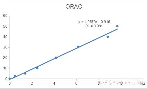 氧基抗氧化能力（ORAC）检测试剂盒实验解决方案 - 知乎