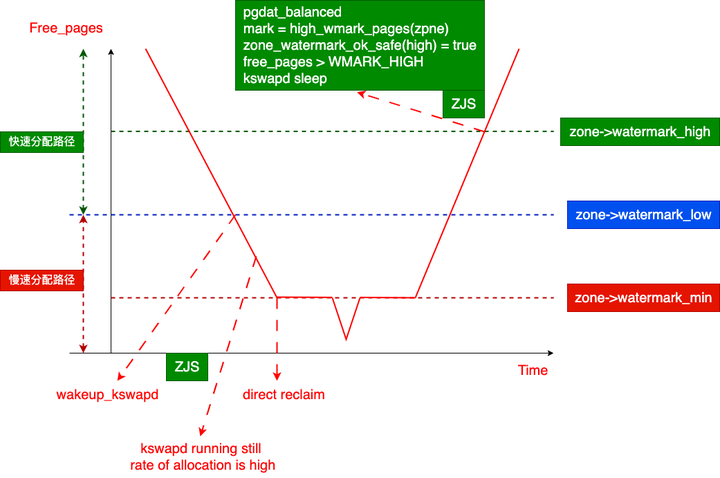 Linux memory watermark 内存水位 - 知乎