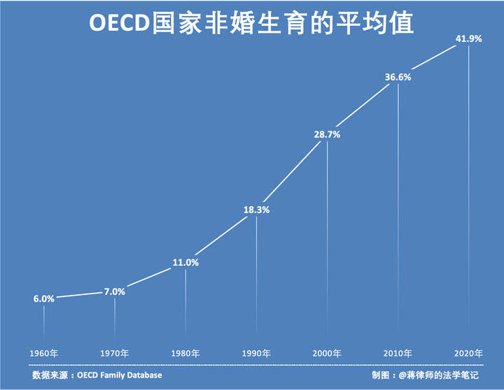 从OECD国家41.9%的非婚生育率看婚育观念和政策之变迁 - 知乎